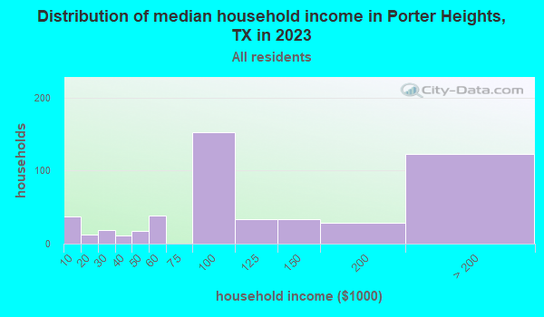 Porter Heights, Texas (TX 77365) profile: population, maps, real estate ...