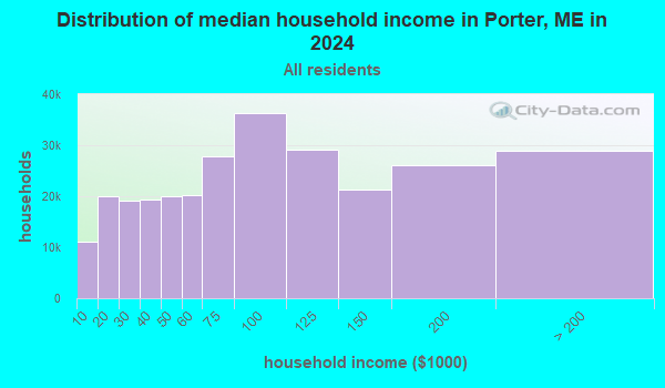 Porter, Maine (ME 04068) profile: population, maps, real estate ...
