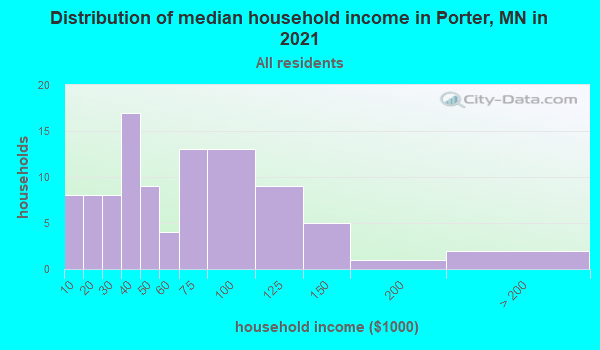 Porter, Minnesota (MN 56280) profile: population, maps, real estate ...