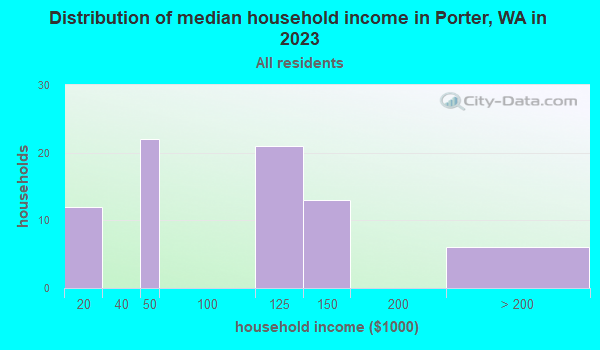 Porter, Washington (WA) profile: population, maps, real estate ...