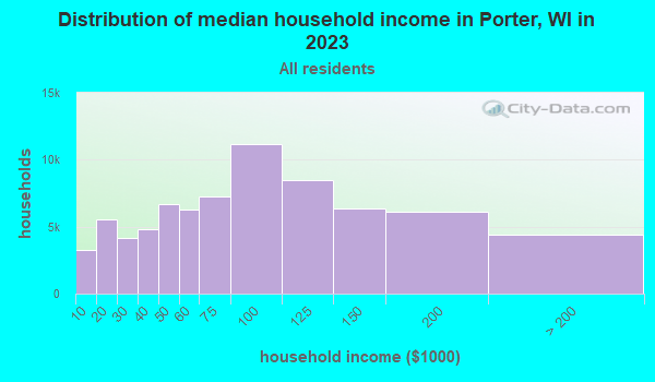 Porter, Wisconsin (WI 53534) profile: population, maps, real estate ...