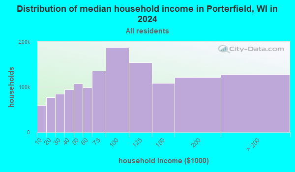Porterfield, Wisconsin (WI 54143) profile: population, maps, real ...