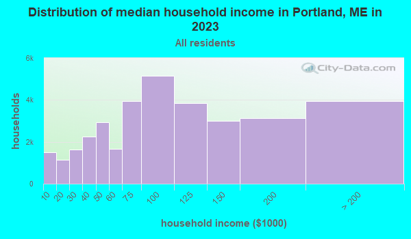 Portland, Maine (ME) profile: population, maps, real estate, averages ...