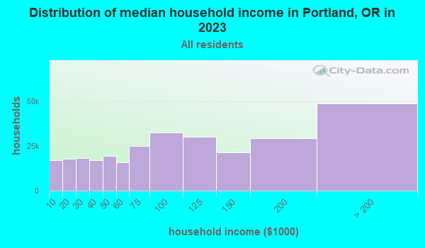 Portland, Oregon (OR) income map, earnings map, and wages data