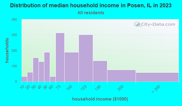 Posen, Illinois (IL 60469) profile: population, maps, real estate ...