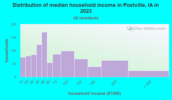Postville, Iowa (IA 52162) profile: population, maps, real estate ...