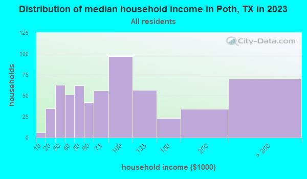 Poth, Texas (TX 78147) profile: population, maps, real estate, averages ...