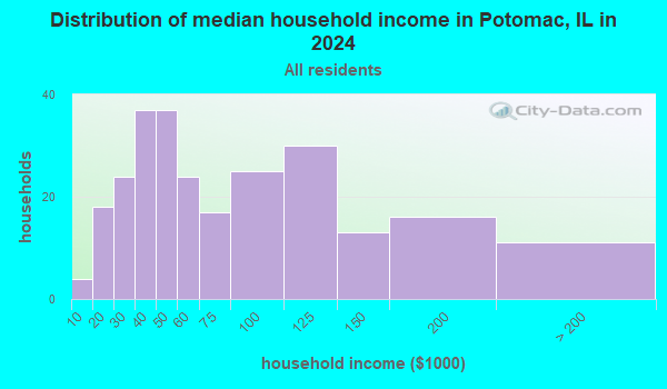 Potomac, Illinois (IL 61865) profile: population, maps, real estate ...