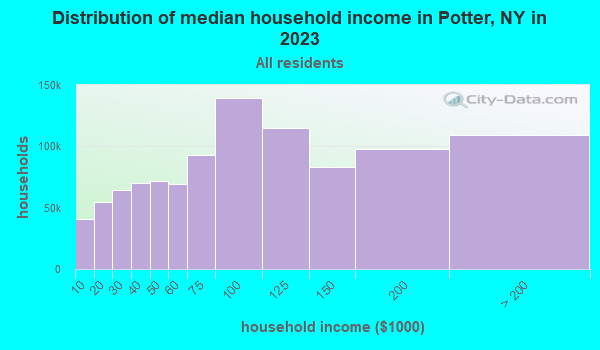 Potter, New York (NY 14507) profile: population, maps, real estate ...