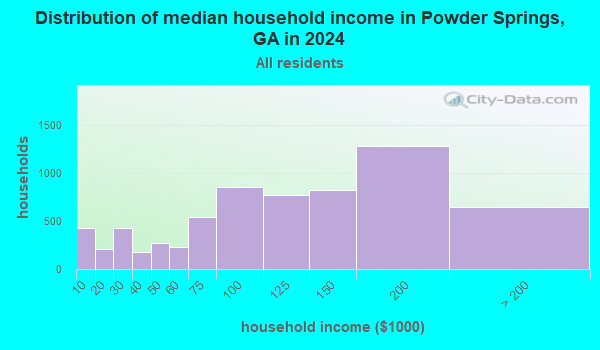 Powder Springs, Georgia (GA 30127) profile: population, maps, real ...