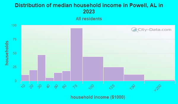 Powell, Alabama (AL 35971) profile: population, maps, real estate ...