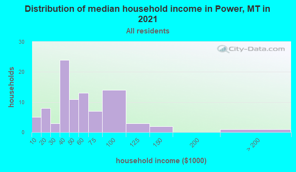 Power, Montana (MT 59468) profile: population, maps, real estate ...