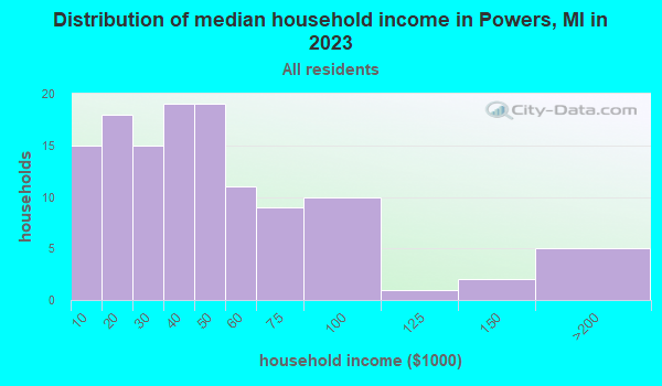 Powers, Michigan (MI 49874, 49886) profile: population, maps, real ...