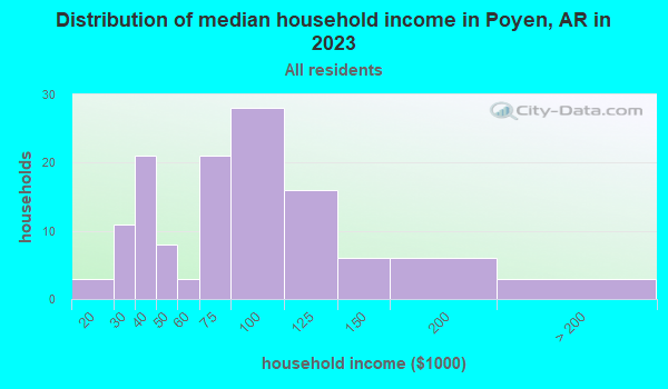 Poyen, Arkansas (AR 72128) profile: population, maps, real estate ...