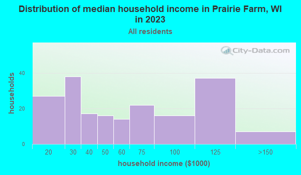 Prairie Farm, Wisconsin (WI 54762) profile: population, maps, real ...