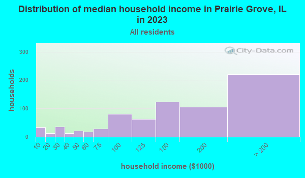 Prairie Grove, Illinois (IL 60012) profile: population, maps, real ...