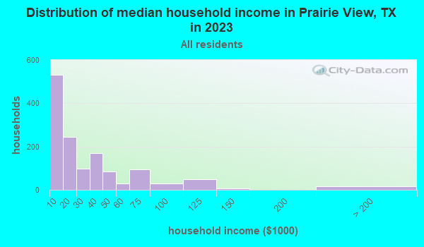 Prairie View, Texas (TX 77446) profile: population, maps, real estate ...
