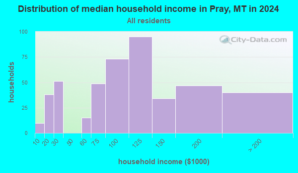 Pray, Montana (MT) profile: population, maps, real estate, averages ...