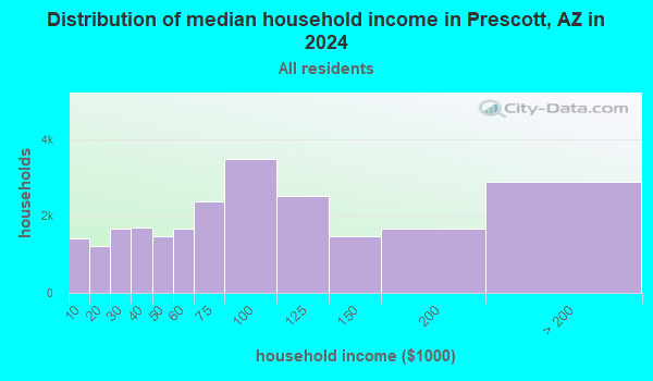 Prescott, Arizona (AZ 86301, 86313) profile: population, maps, real ...