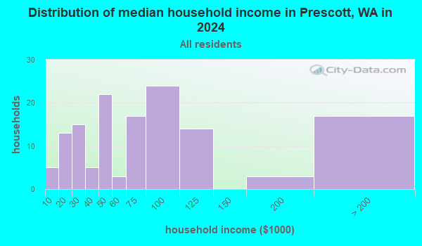 Prescott, Washington (WA 99348) profile: population, maps, real estate ...
