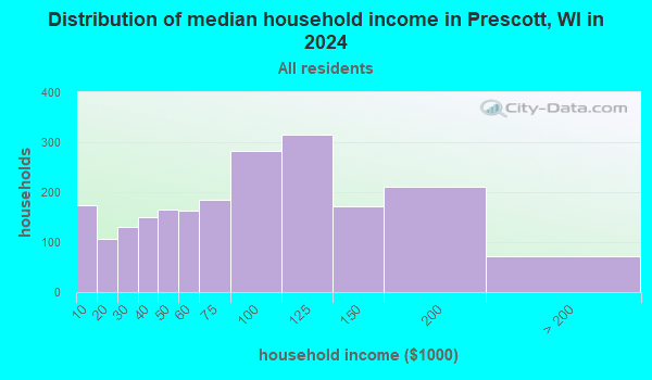 Prescott, Wisconsin (WI 54021) profile: population, maps, real estate ...