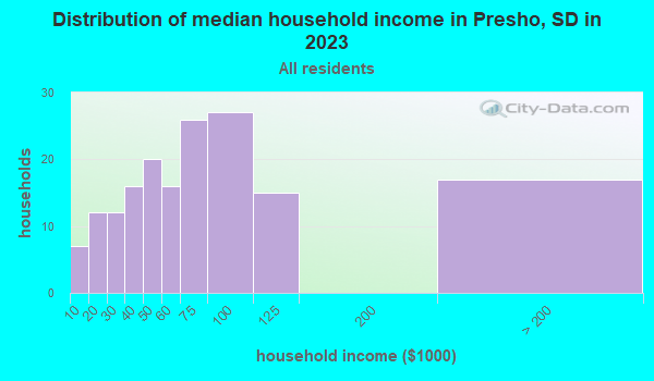 Presho, South Dakota (SD 57568) profile: population, maps, real estate ...