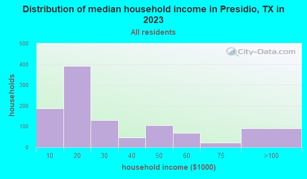 Presidio, Texas (TX 79845) profile: population, maps, real estate ...