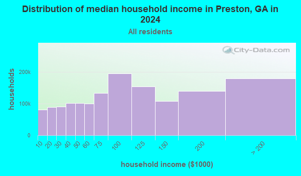 Preston, Georgia (GA 31824) profile: population, maps, real estate ...