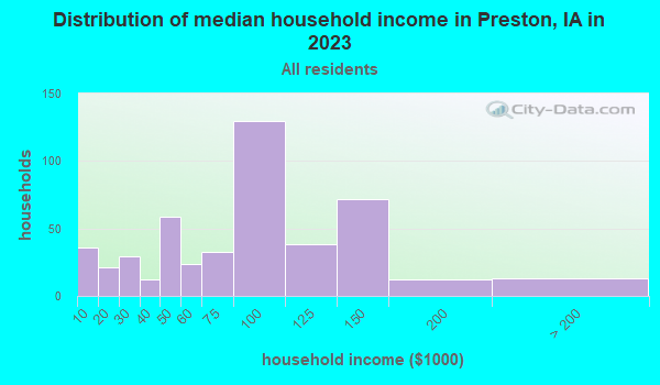 Preston, Iowa (IA 52069) profile: population, maps, real estate ...