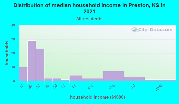 Preston, Kansas (KS 67583) profile: population, maps, real estate ...