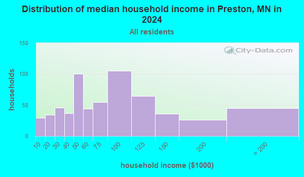 Preston, Minnesota (MN 55965) profile: population, maps, real estate ...