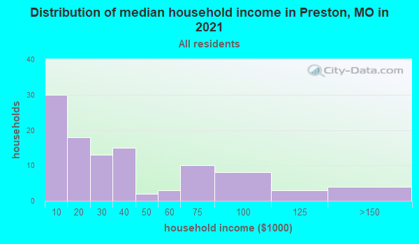 Preston, Missouri (MO 65732) profile: population, maps, real estate ...