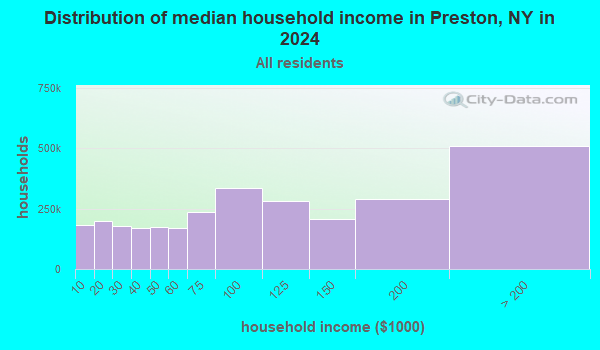 Preston, New York (NY 13830) profile: population, maps, real estate ...