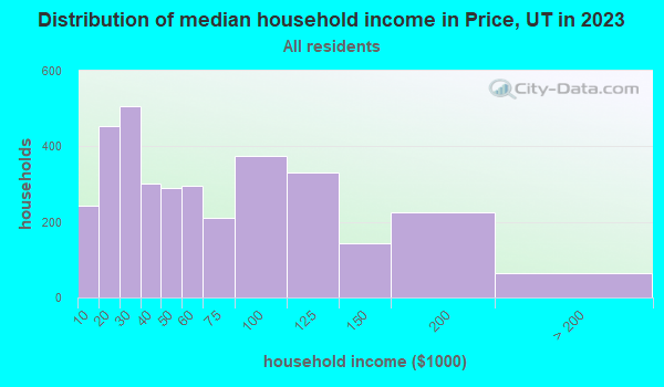 Price, Utah (UT 84501) profile: population, maps, real estate, averages ...