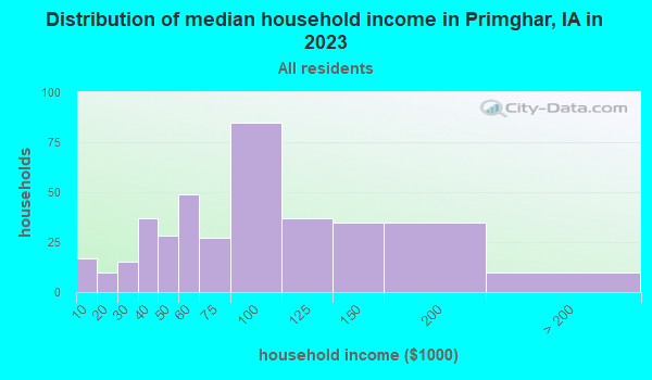 Primghar, Iowa (IA 51245) profile: population, maps, real estate ...