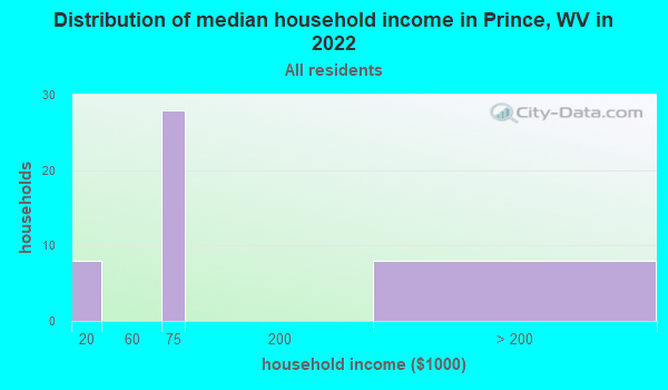 Prince, West Virginia (WV 25907) profile: population, maps, real estate ...