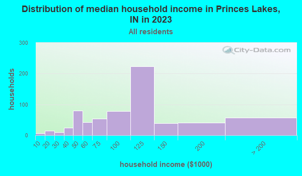 Princes Lakes, Indiana (IN 46164) profile: population, maps, real ...