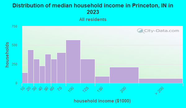 Princeton, Indiana (IN 47670) profile: population, maps, real estate ...