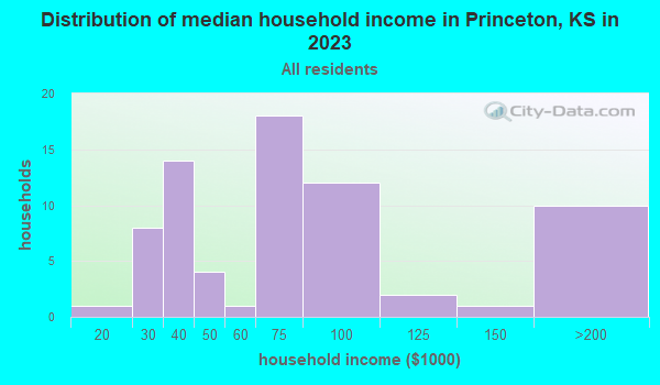 Princeton, Kansas (KS 66078) profile: population, maps, real estate ...