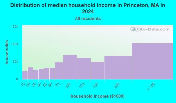 Princeton, Massachusetts (MA 01541) profile: population, maps, real ...