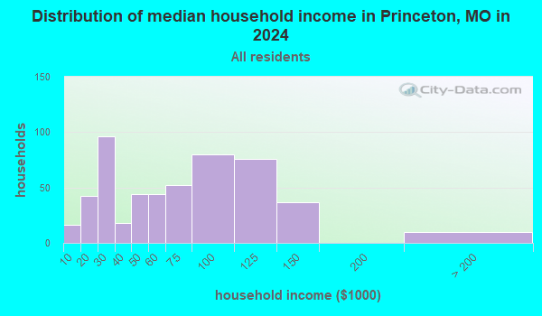 Princeton, Missouri (MO 64673) profile: population, maps, real estate ...