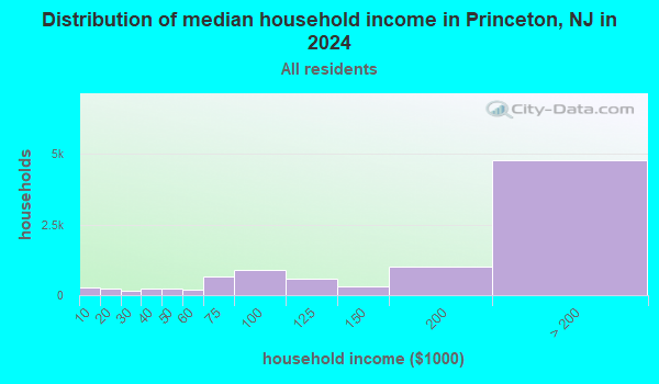 Princeton, New Jersey (NJ 08542) profile: population, maps, real estate ...