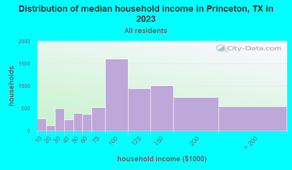 Princeton, Texas (TX 75407) profile: population, maps, real estate ...