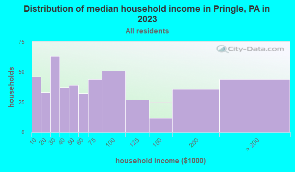 Pringle, Pennsylvania (PA 18704) profile: population, maps, real estate ...