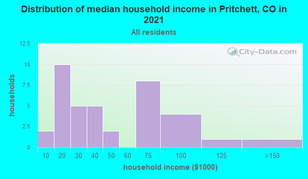 Pritchett, Colorado (CO 81064) profile: population, maps, real estate ...