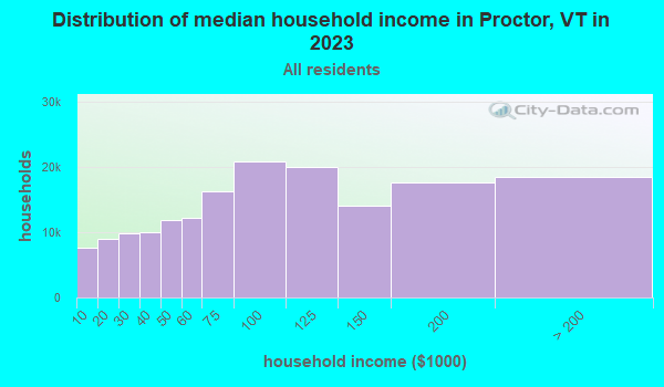 Proctor, Vermont (VT 05765) profile: population, maps, real estate ...