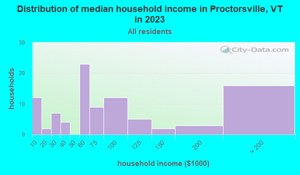 Proctorsville, Vermont (VT) profile: population, maps, real estate ...
