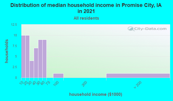 Promise City, Iowa (IA 52583) profile: population, maps, real estate ...