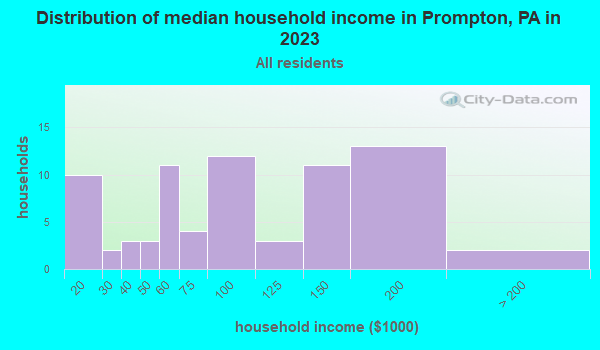 Prompton, Pennsylvania (PA 18456) profile: population, maps, real ...