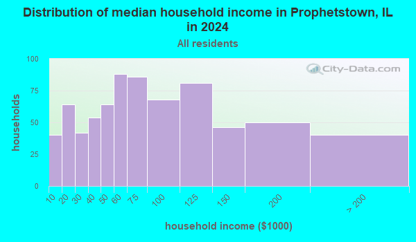 Prophetstown, Illinois (IL 61277) profile: population, maps, real ...